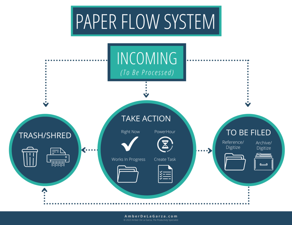 Turn Paper Clutter Into A Functioning Paper Flow System