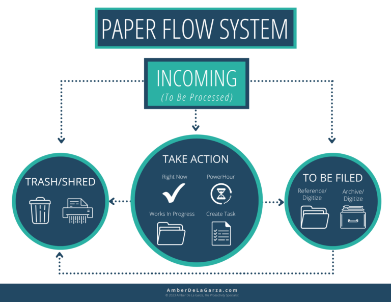 Turn Paper Clutter Into A Functioning Paper Flow System